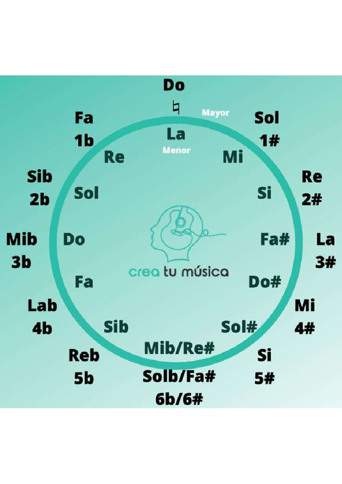 Círculo de Quintas - Lenguaje Y Gramática Musical I - Do b Fa Mayor Sol ...