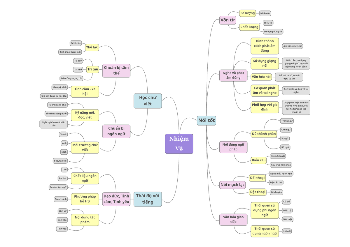 Mind map - Mind map - Nhiệm vụ Nói tốt Học chữ viết Thái độ với tiếng ...