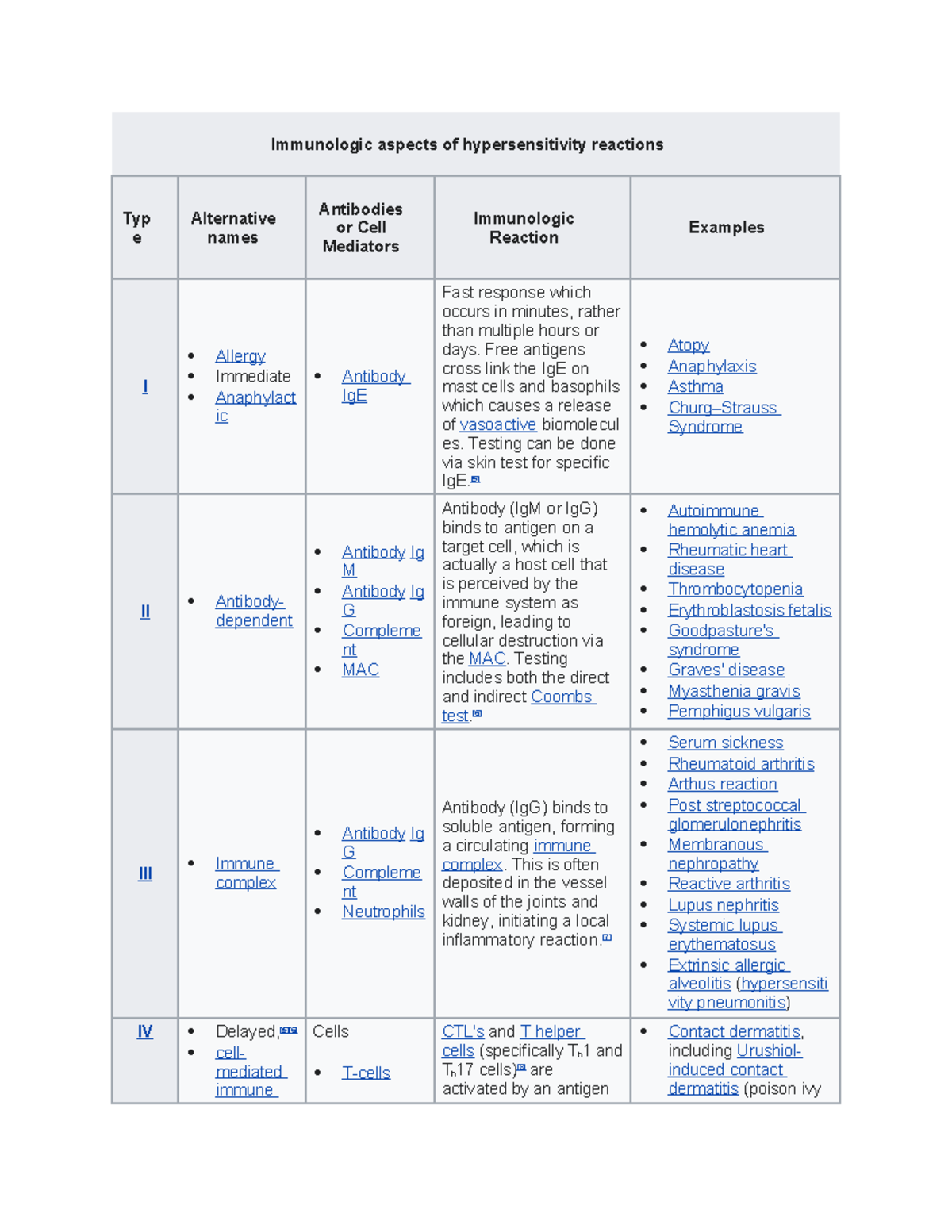 Table of types of Hypersensitivity - Immunologic aspects of ...