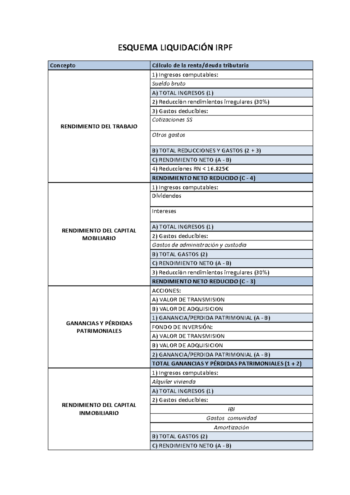 Esquema liquidación IRPF - ESQUEMA LIQUIDACIÓN IRPF Concepto Cálculo de la renta/deuda ...