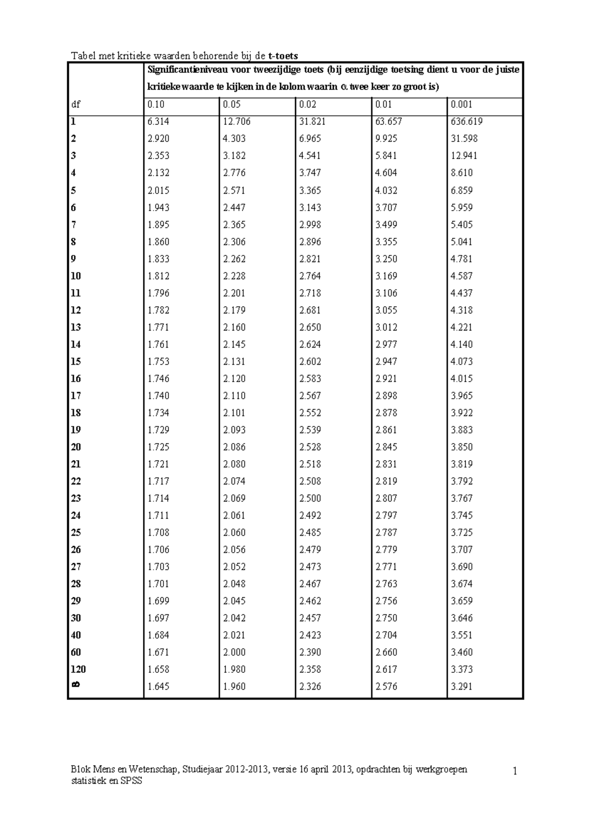 Tabel met kritieke waarden - 30 7 5 4 4 3 2 2 2. Blok Mens en ...