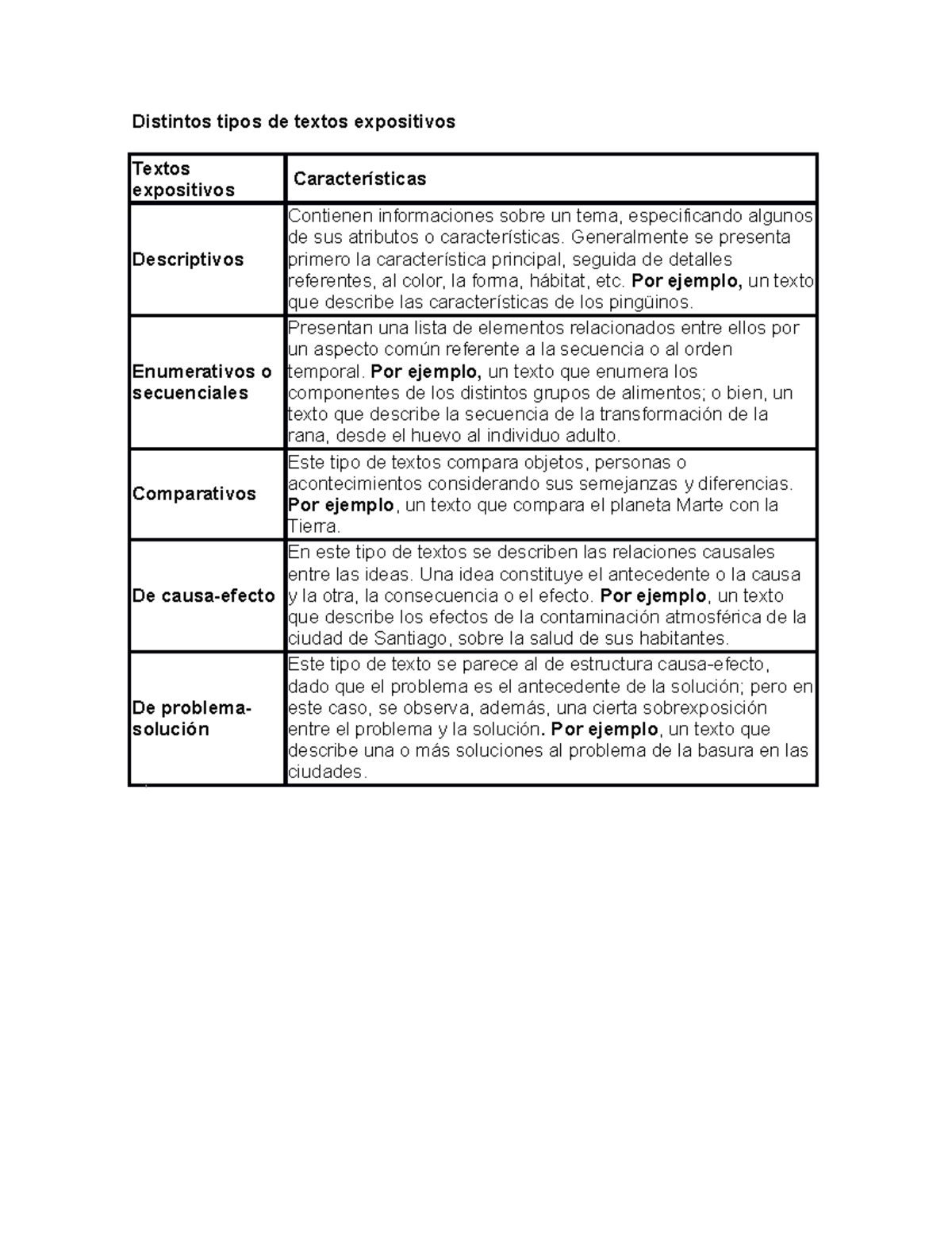 Cuadro esquematico de Tipos de Textos Expositivos - Distintos tipos de ...