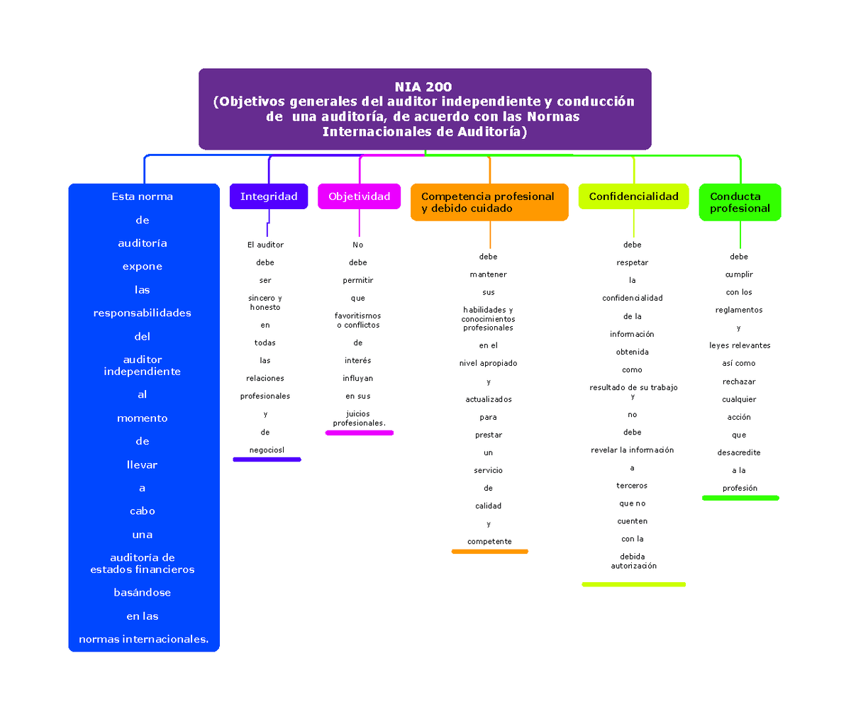 NIA 200 - NIA 200 MAPA - Esta norma de auditoría expone las responsabilidades del auditor - Studocu