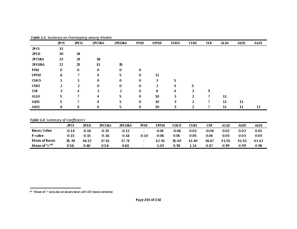 Empirical Essays ON Dynamic Problem Solving 28 - Table 3. Summary on ...