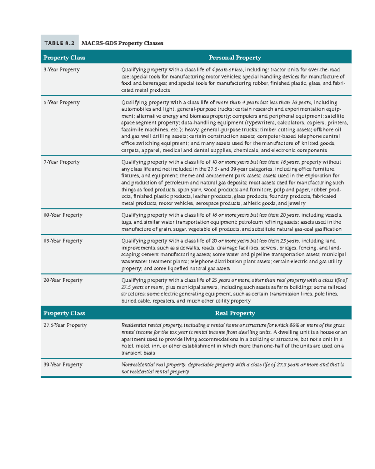 Table 8 22 1669791097981 - TA B L E 8. 2 MACRS-GDS Property Classes ...