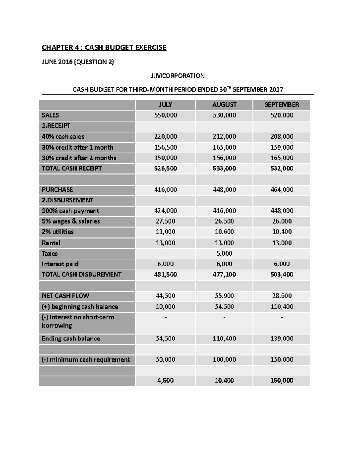 TUTO Chapter 4 CASH Budget - CHAPTER 4 : CASH BUDGET EXERCISE JUNE 2016 ...