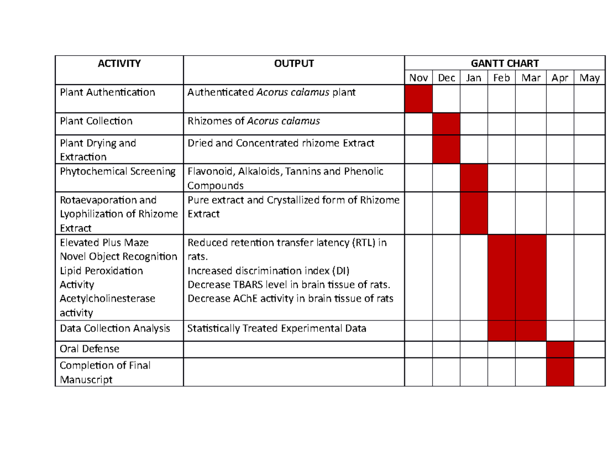 Gantt Chart - ACTIVITY OUTPUT GANTT CHART Nov Dec Jan Feb Mar Apr May ...