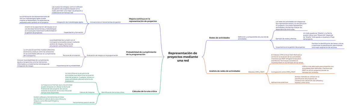 Mapa conceptual unidad 2 - Representación de proyectos mediante una red ...