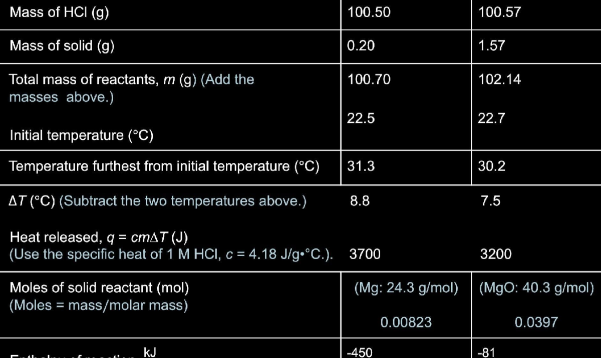 Enthalpy Lab Data - Mass of HCI (g) 100 100 Mass of solid (g) 0 1 Total ...