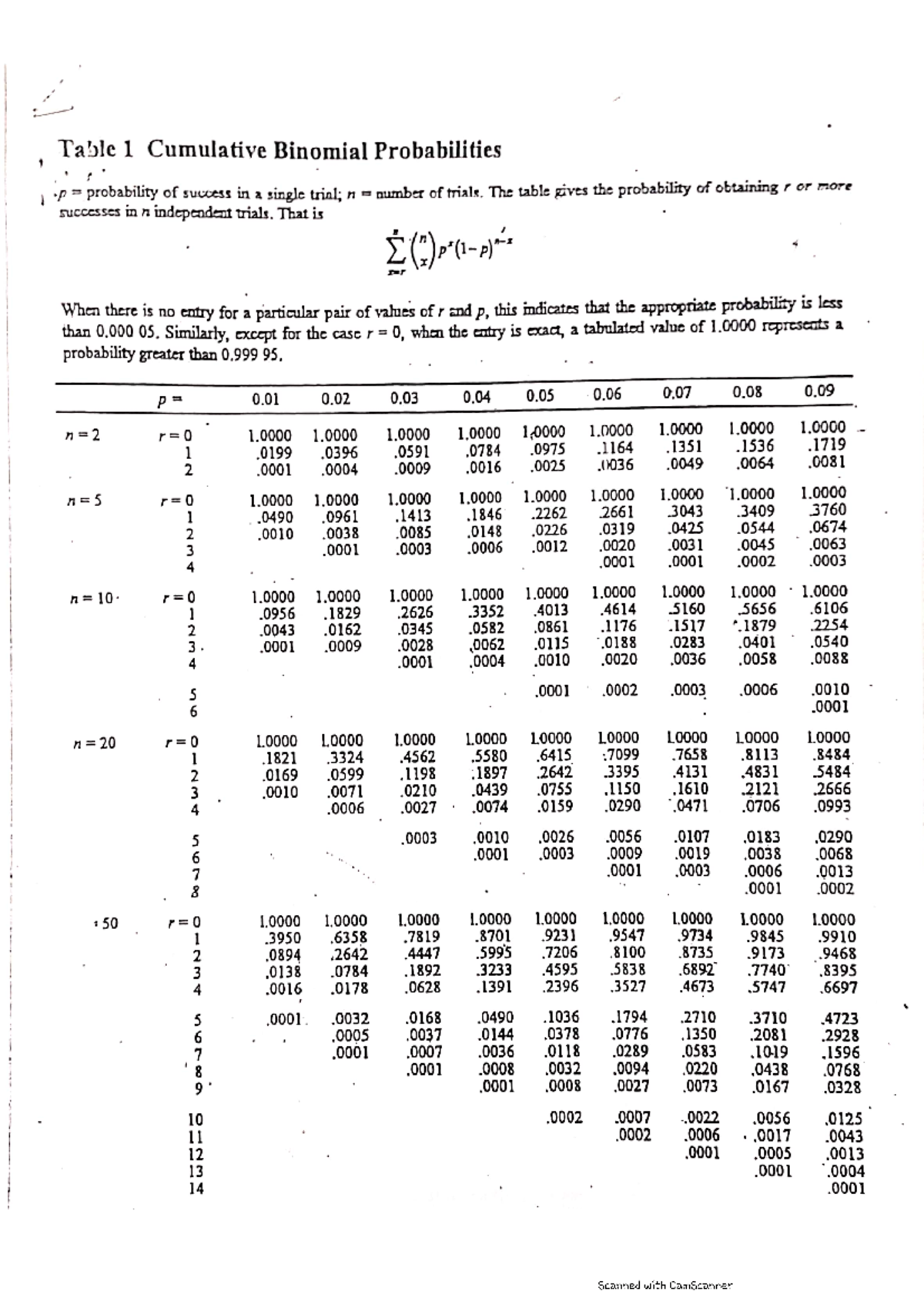 Binomial Distribution Table - Table 1 Cumulative Binomial Probabilities ...