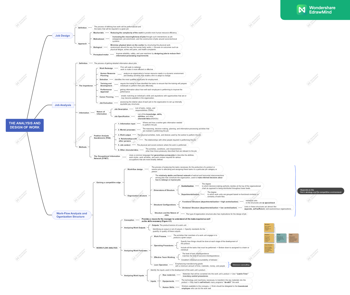HRM Ch4 - Mindmap for chapter 4 - THE ANALYSIS AND DESIGN OF WORK Job Design Job Analysis Work ...