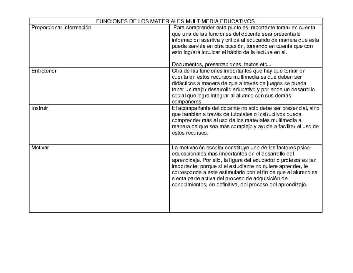 Funciones DE LOS Materiales Multimedia - FUNCIONES DE LOS MATERIALES MULTIMEDIA EDUCATIVOS - Studocu