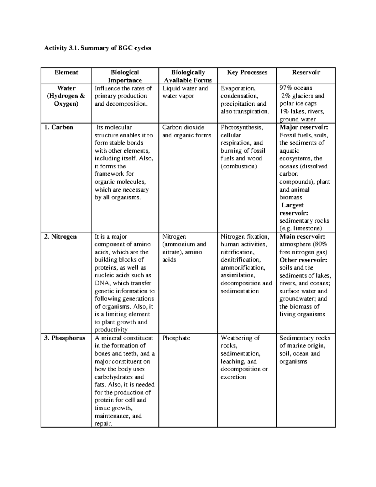 Science 11 Module 3 - Activity 3. Summary of BGC cycles Element ...