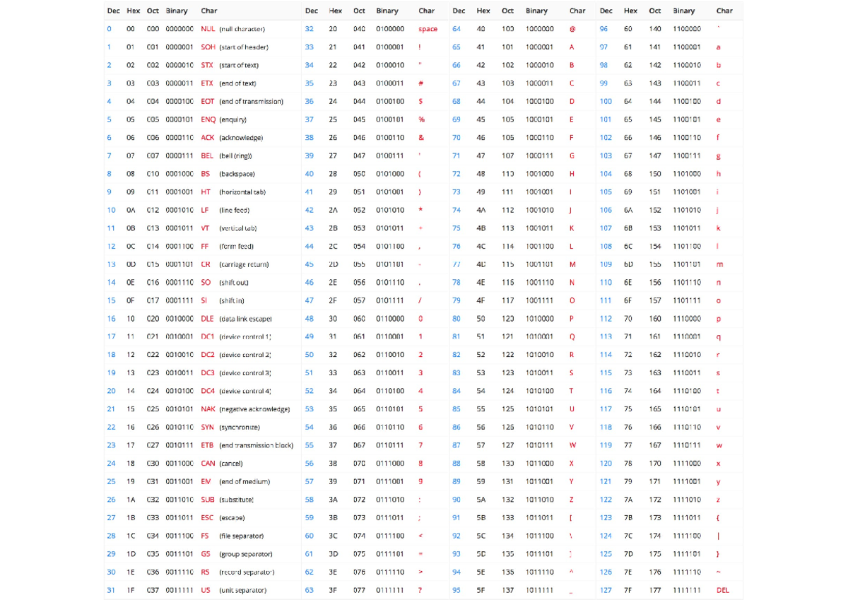 Código Ascii - adada - Informática - Studocu