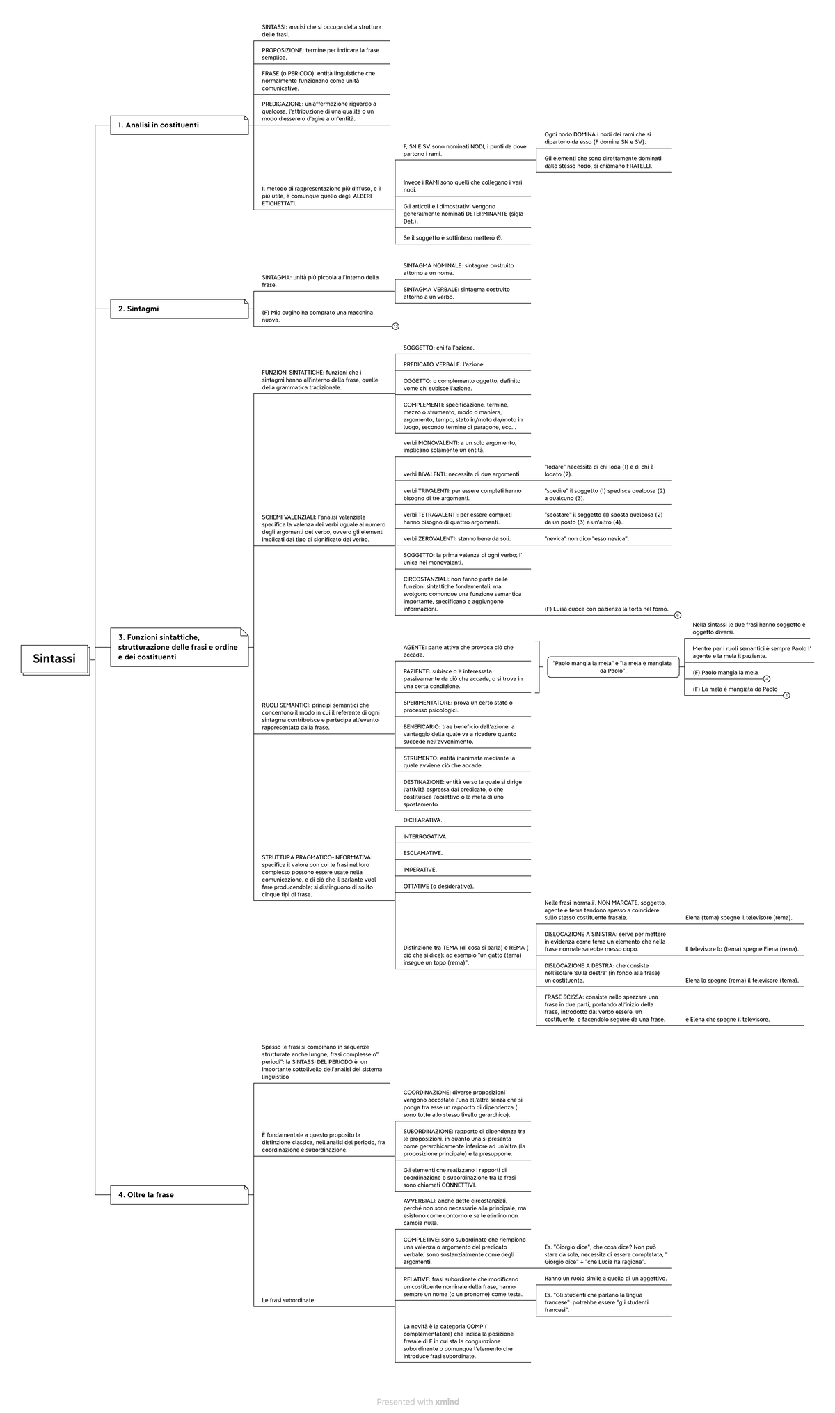 Sintassi - Mappa concettuale. - Sintassi 1. Analisi in costituenti ...
