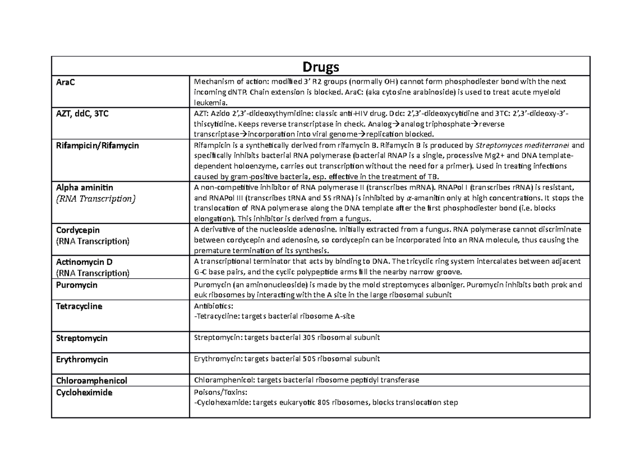 My Final StudyGuide - Drugs AraC AZT, ddC, 3TC Alpha aminitin (RNA ...