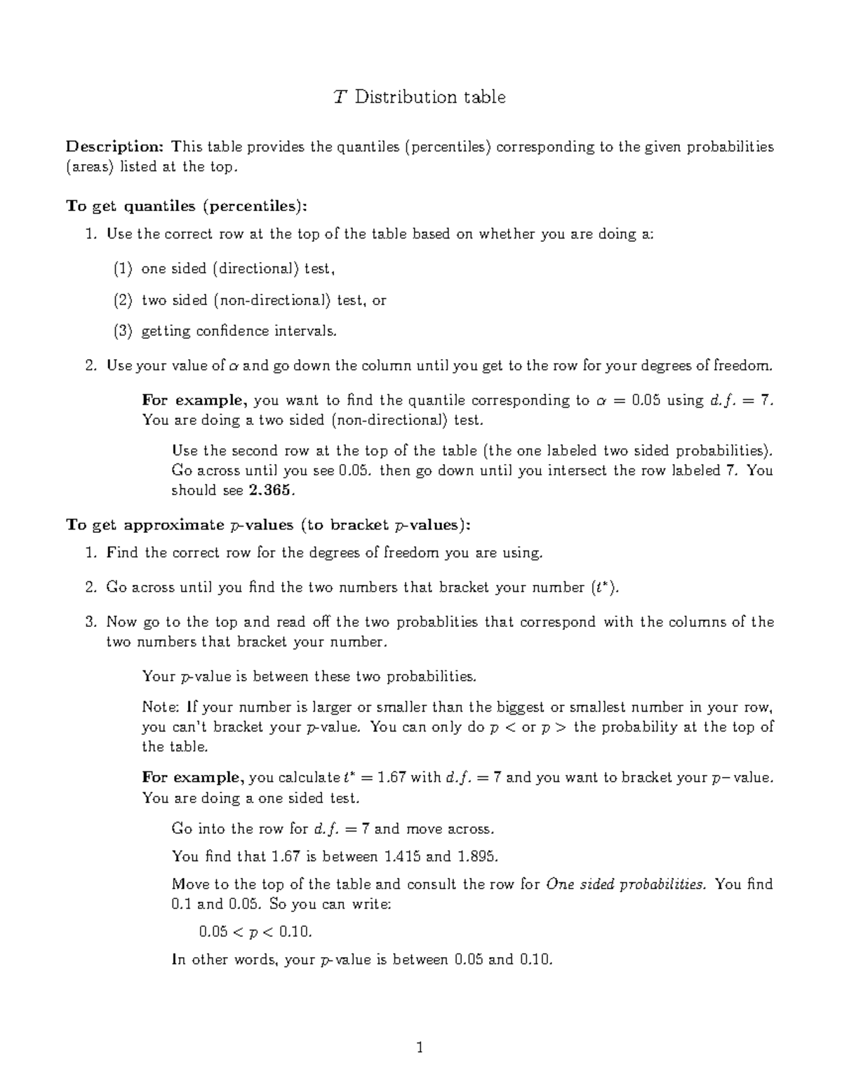 T-table - Biostat material for exam - T Distribution table Description ...
