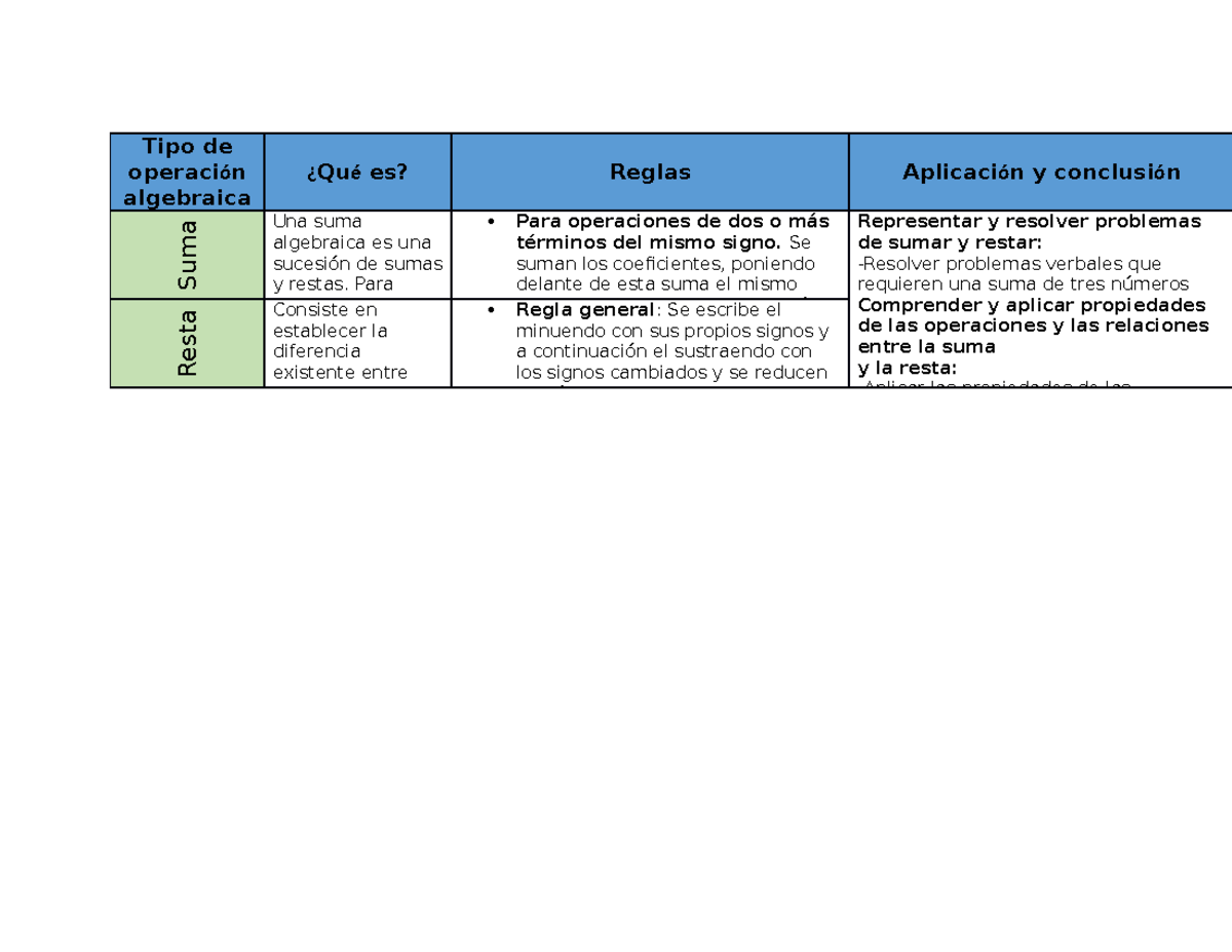 Organizador grafico de algebra - Tipo de operación algebraica ¿Qué es ...