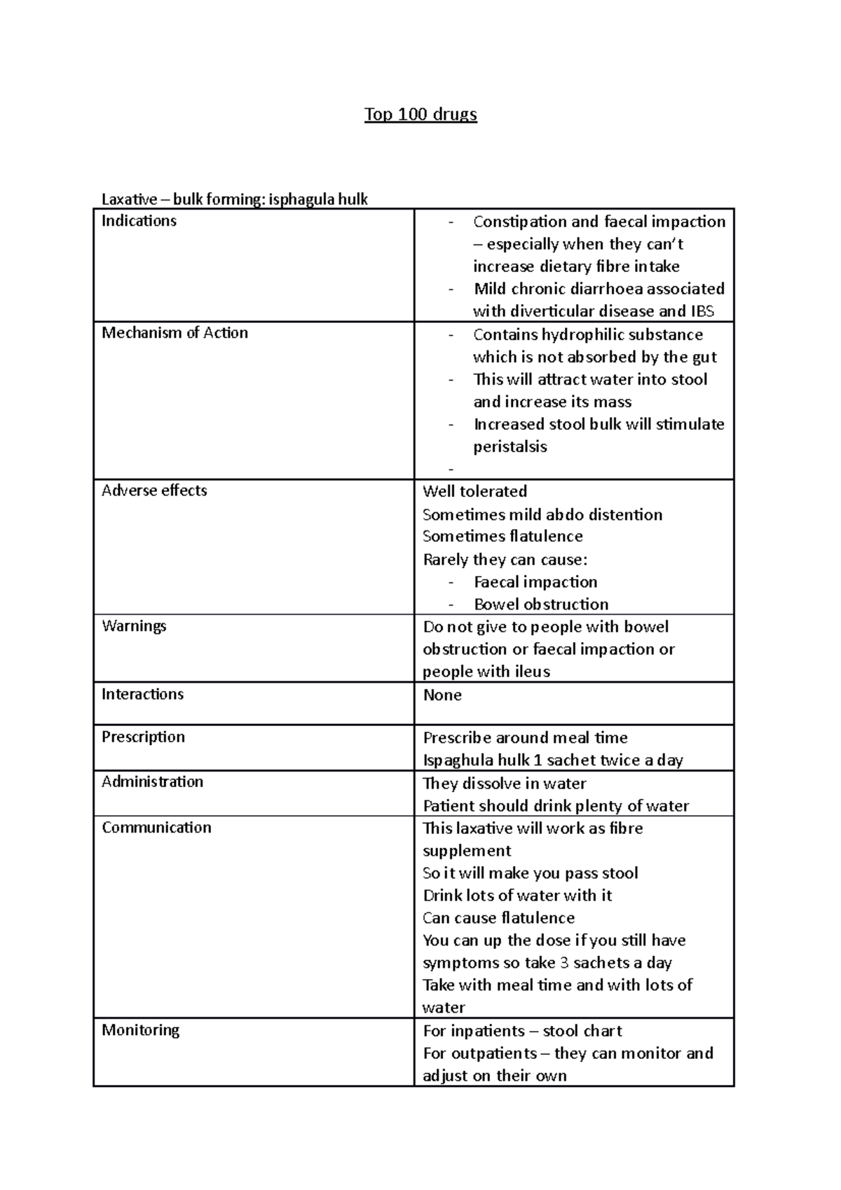Top 100 drugs - laxative bulk forming - Top 100 drugs Laxative – bulk ...