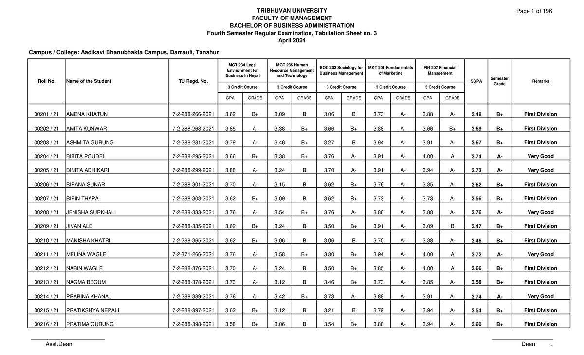 BBA 4th sem result 2024 ledger - FACULTY OF MANAGEMENT BACHELOR OF ...