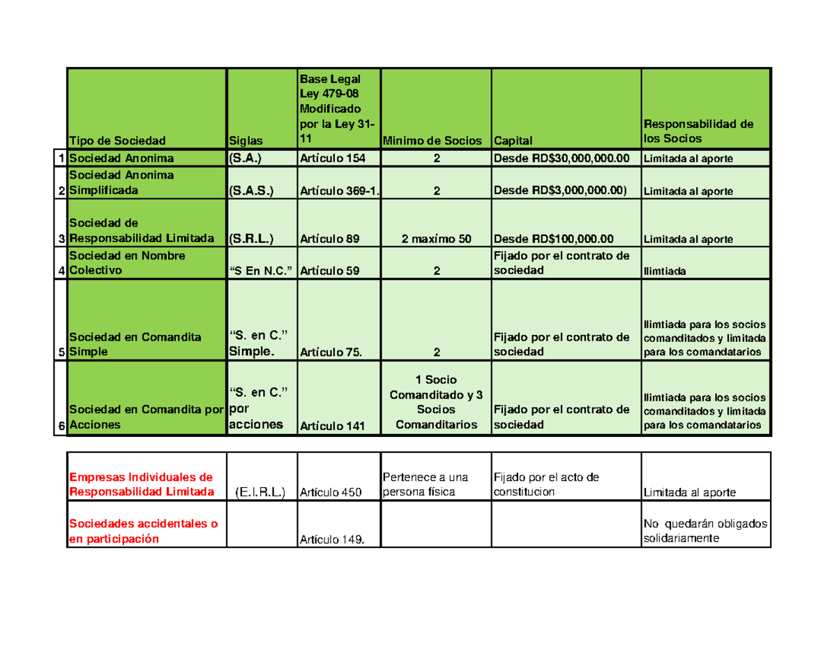 Cuadro Comparativo Sociedades - Tipo de Sociedad Siglas Base Legal Ley ...