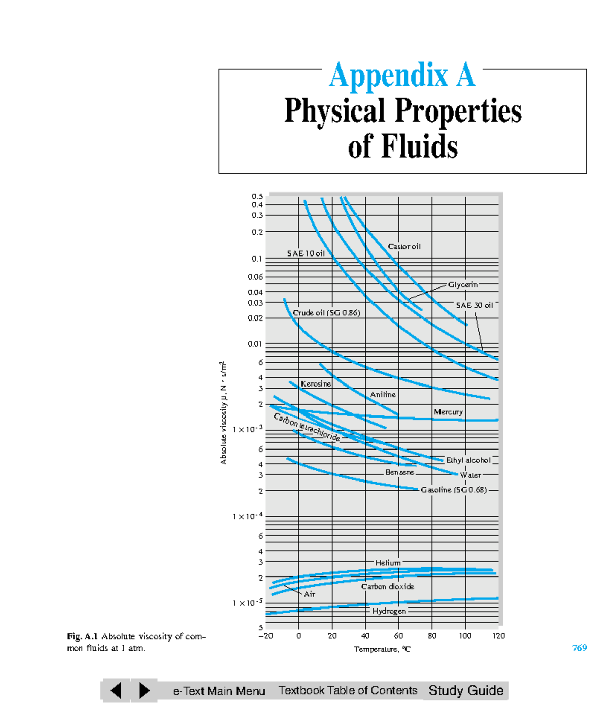 Propriedades - Fig. A Absolute viscosity of com- mon fluids at 1 atm ...