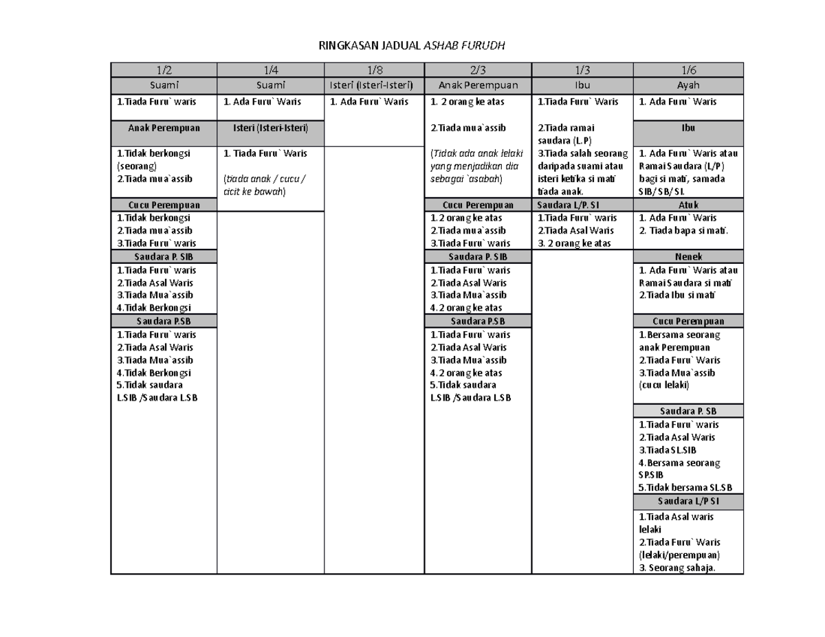 Jadual Ringkas asha furud - RINGKASAN JADUAL ASHAB FURUDH 1/2 1/4 1/8 2/3 1/3 1/ Suami Suami ...