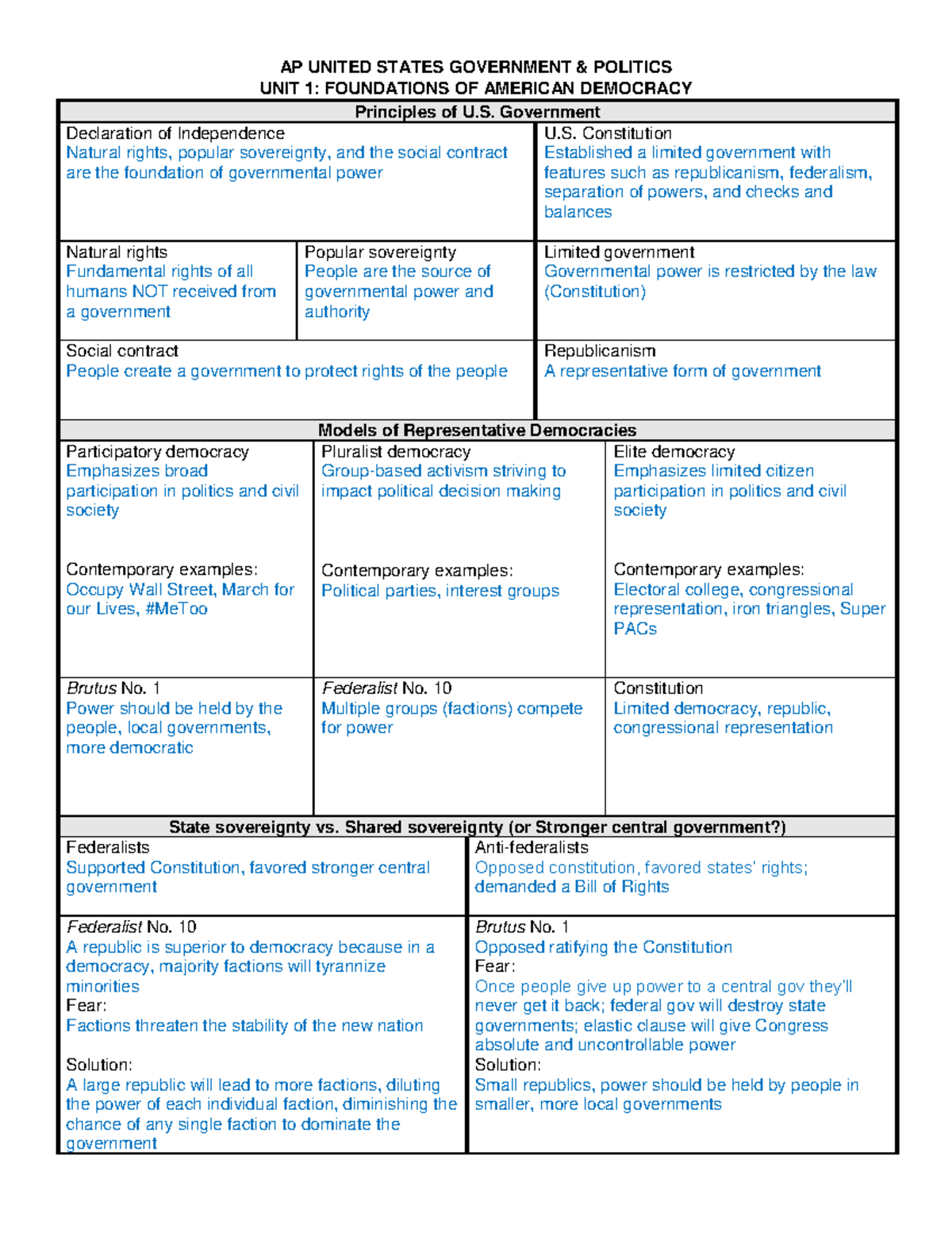 Full Unit 1 Study Guide Answers 2023 - AP UNITED STATES GOVERNMENT ...