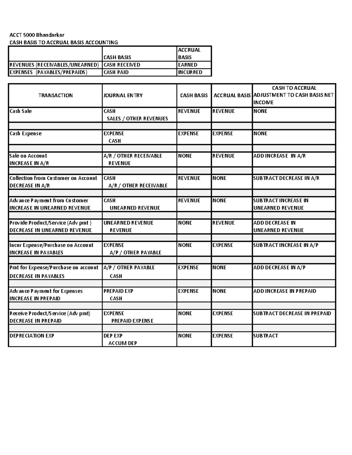 Cash to Accrual explanation, and example problem class - ACCT 5000 ...