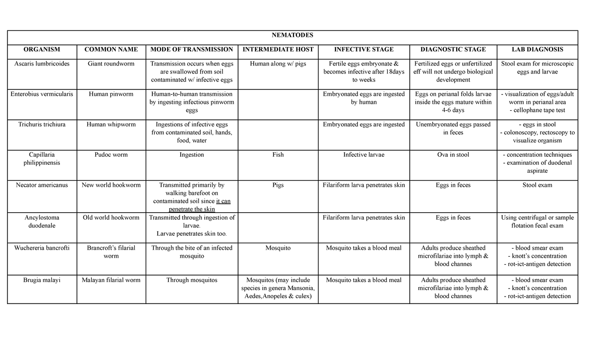 Microbiology and parasitology lab tables of nematodes and trematodes ...