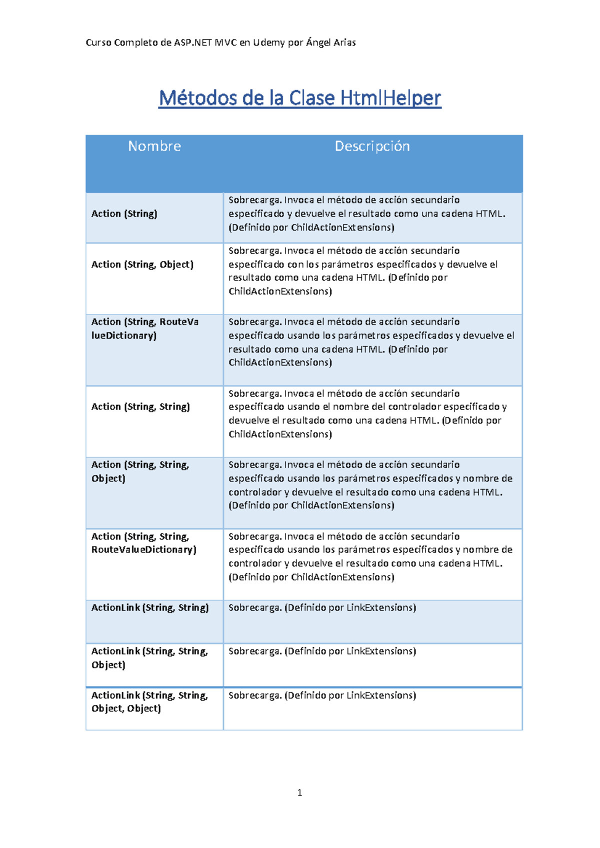 Métodos+de+la+Clase+Html Helper - Métodos de la Clase HtmlHelper Nombre ...