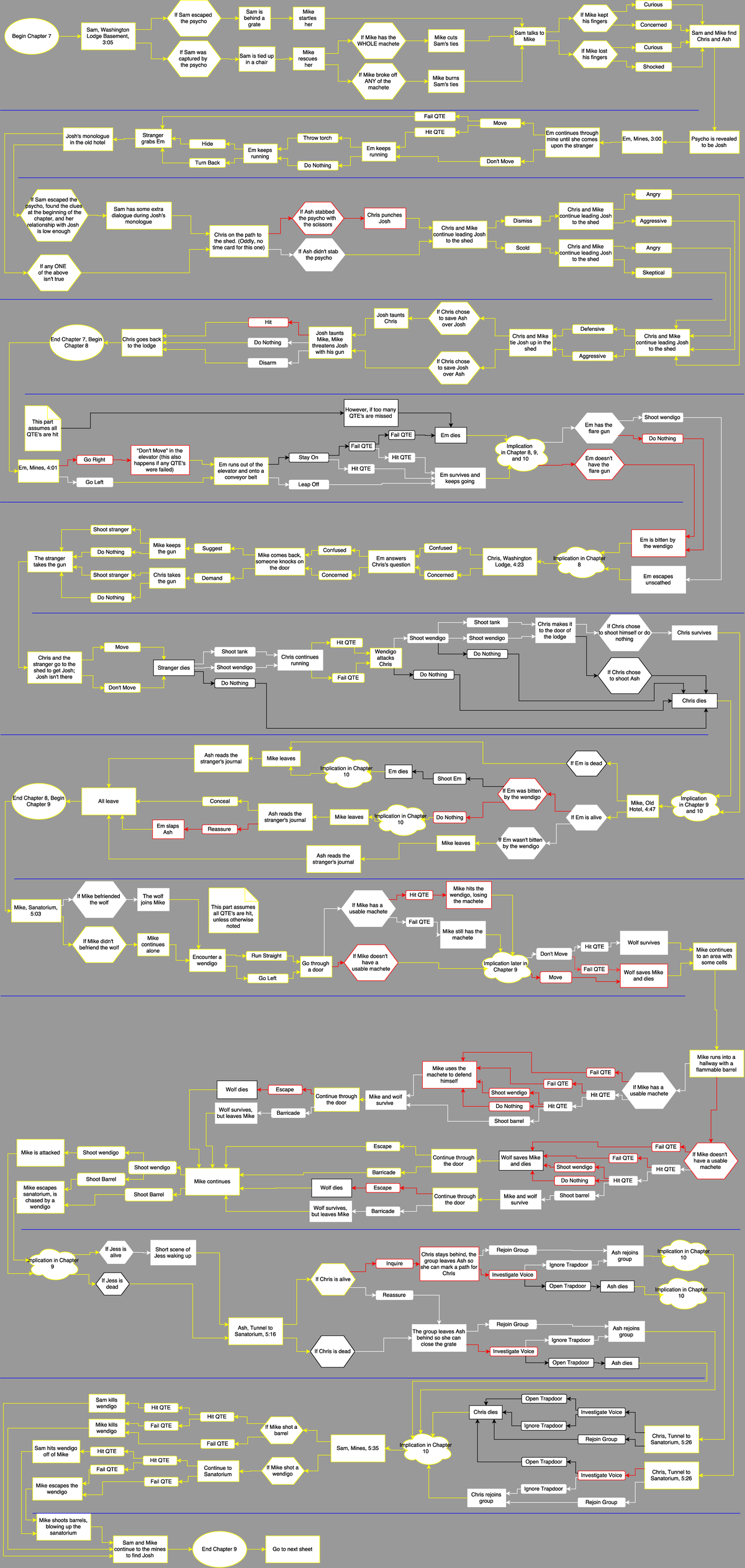 Chapters 7-9 Until Dawn Flowchart - CIS 277 - Studocu