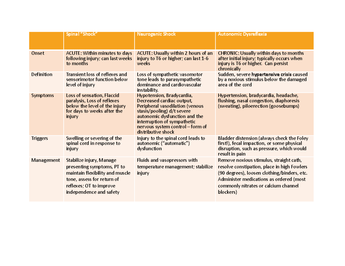 Spinal Shock Neurogenic Shock Autonomic Dysreflexia Comparison - Copy 2 ...