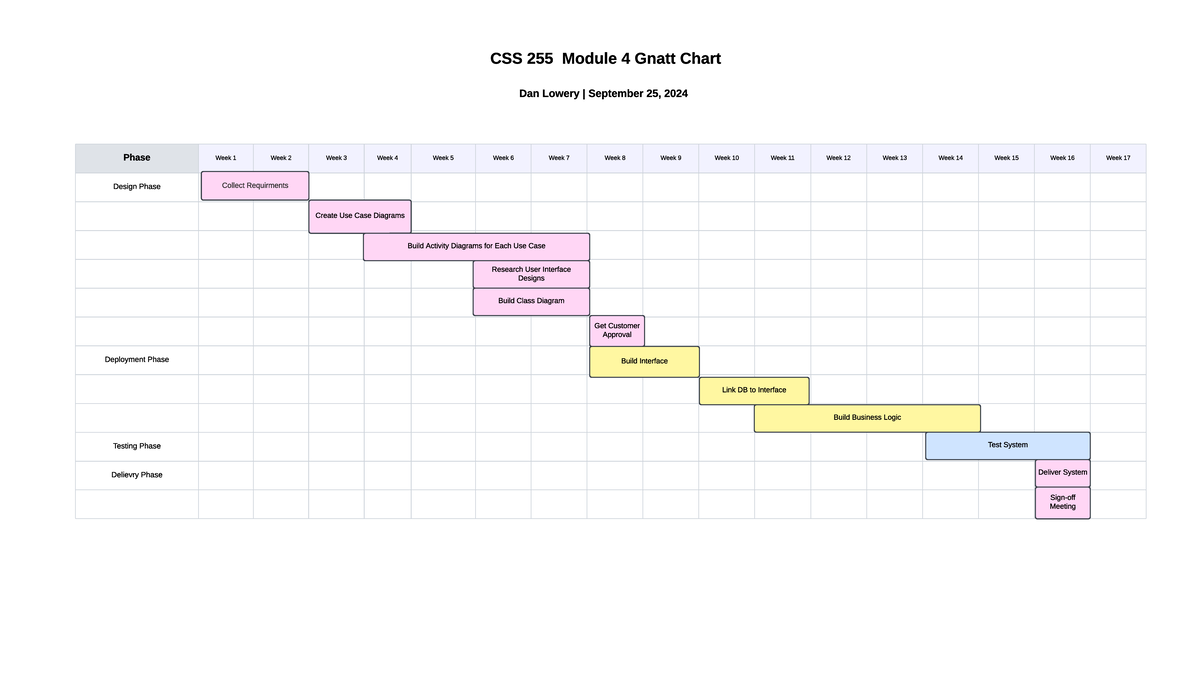 Gantt chart - Phase Week 1 Week 2 Week 3 Week 4 Week 5 Week 6 Week 7 ...