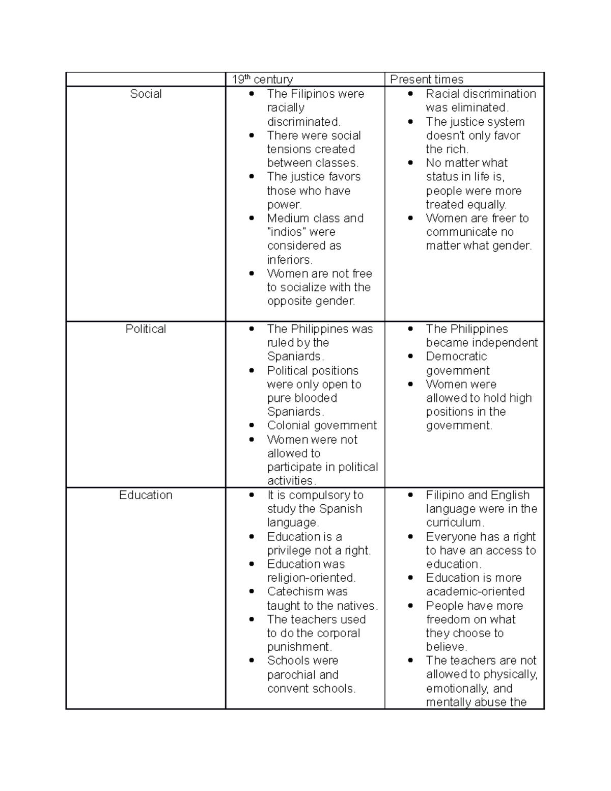 Rizal Activity 2 - 19 th century Present times Social The Filipinos ...