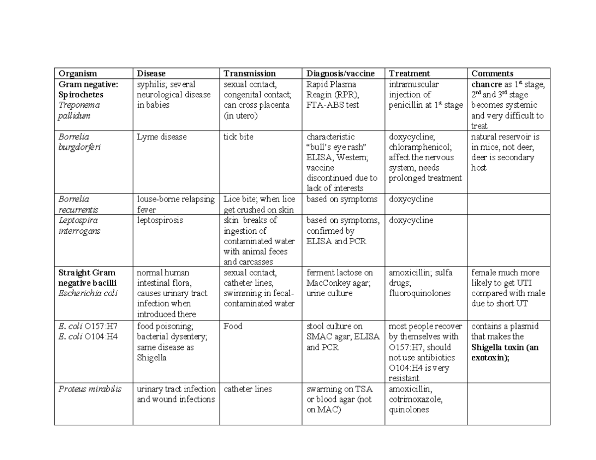 Table for G-negative bacteria - Gram negative: Spirochetes Treponema ...