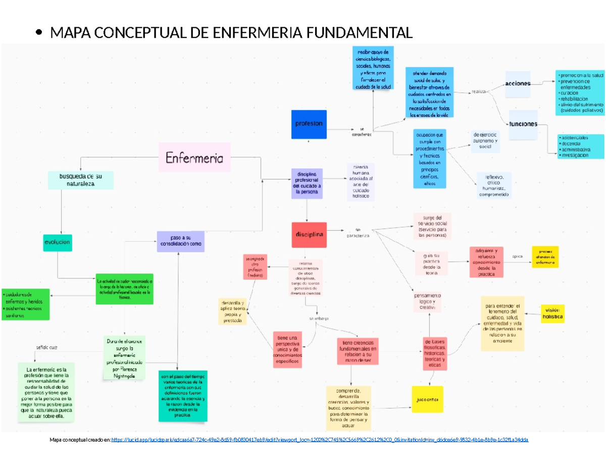 MAPA Mental DE Enfermeria Fundamental - Enfermería fundamental - MAPA CONCEPTUAL DE ENFERMERIA ...