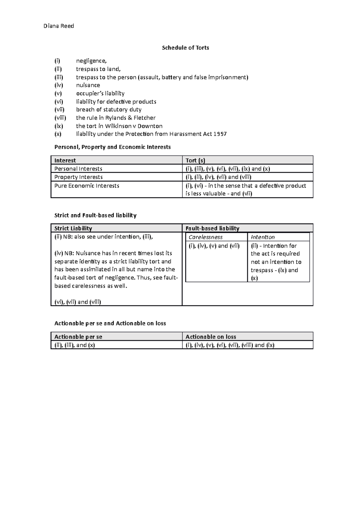 Schedule of torts - Tort summary - Diana Reed Schedule of Torts (i ...