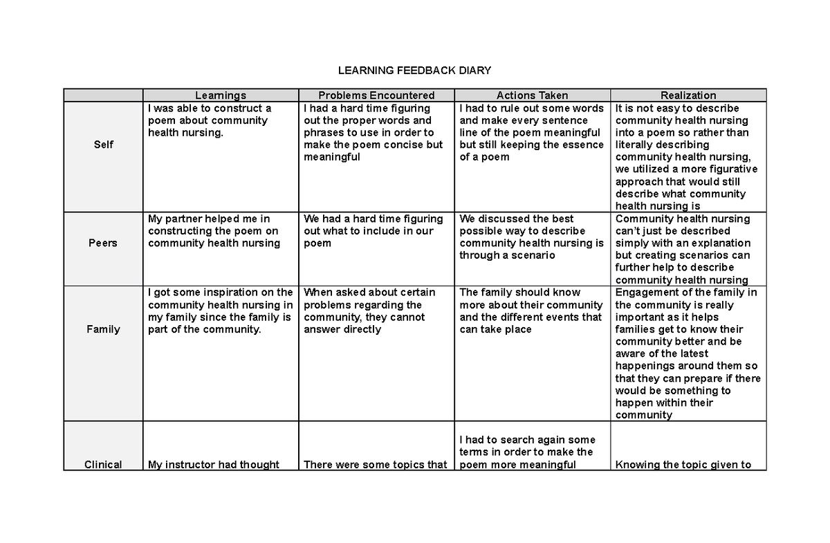 Actiity 2 Learning Feedback Diary - LEARNING FEEDBACK DIARY Learnings ...