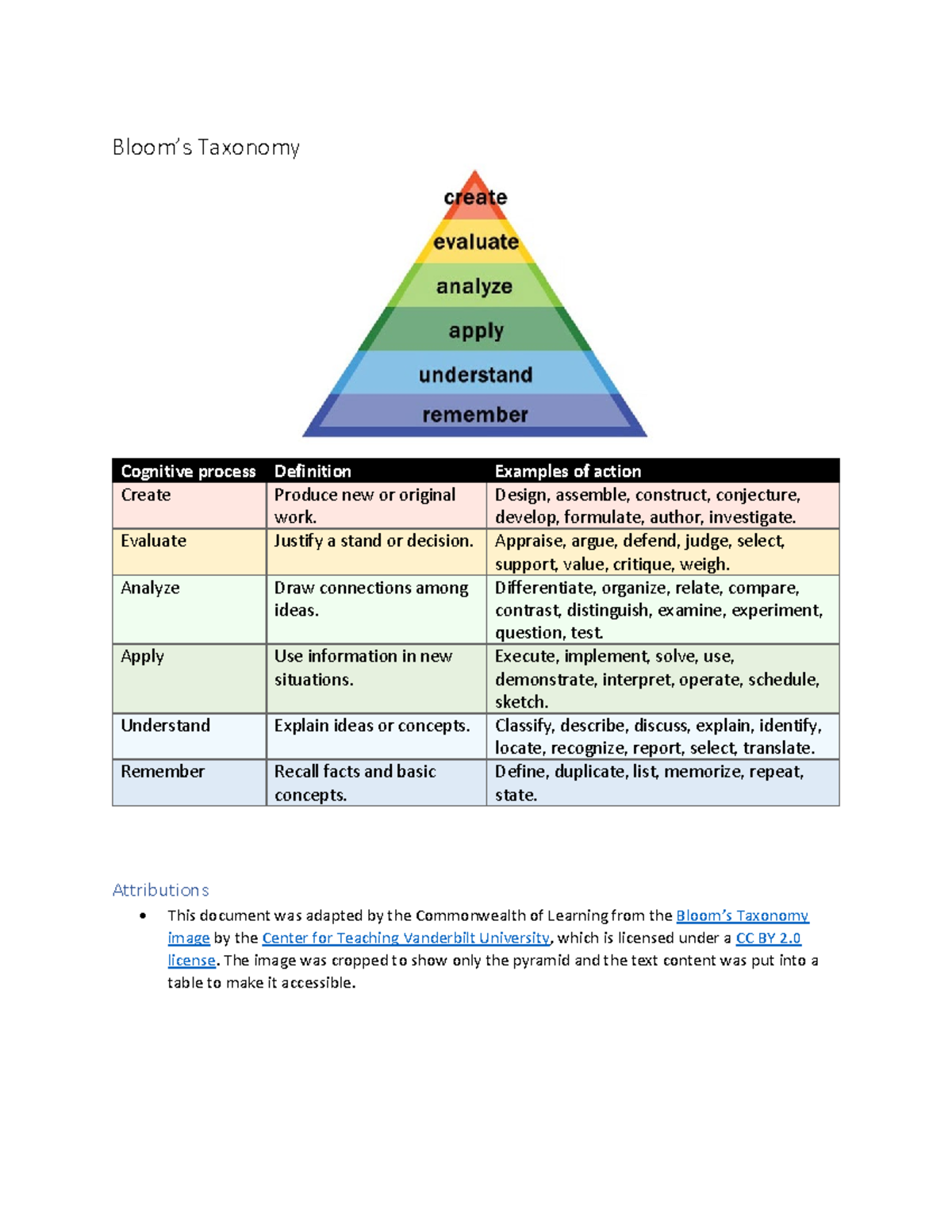 Blooms taxonomy - Bloom’s Taxonomy Cognitive process Definition ...