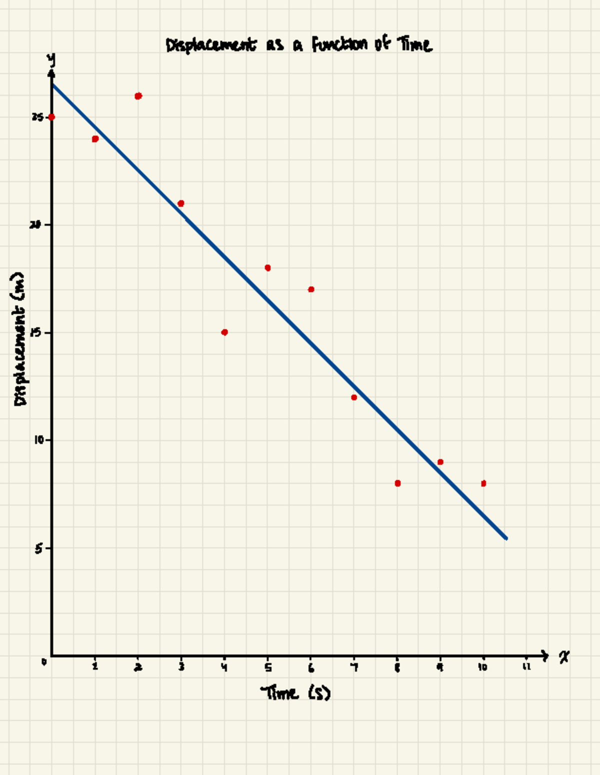 Exercise 1 Graphing - Rough work - PHYSICS 1A03 - Displacement as a ...