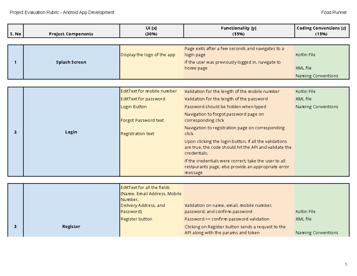 Project Evaluation Rubric - Android App Development - Food Runner - S ...