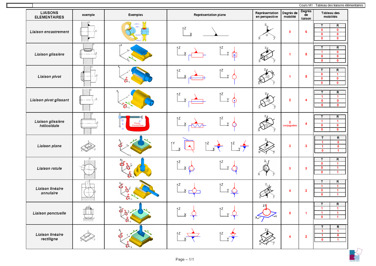 Tableau des liaisons mécaniques - Sciences de l'ingénieur - Studocu