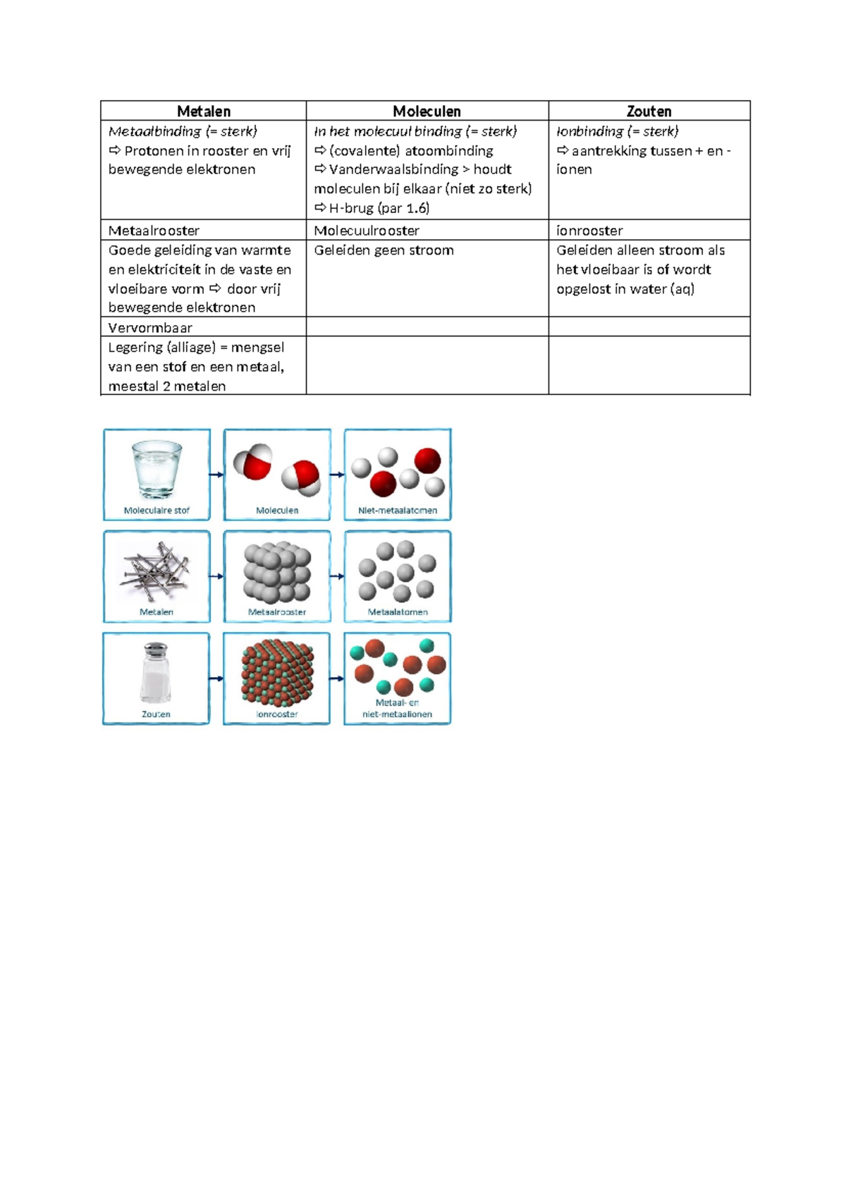 Metalen, moleculen en zouten - Metalen Moleculen Zouten Metaalbinding ...