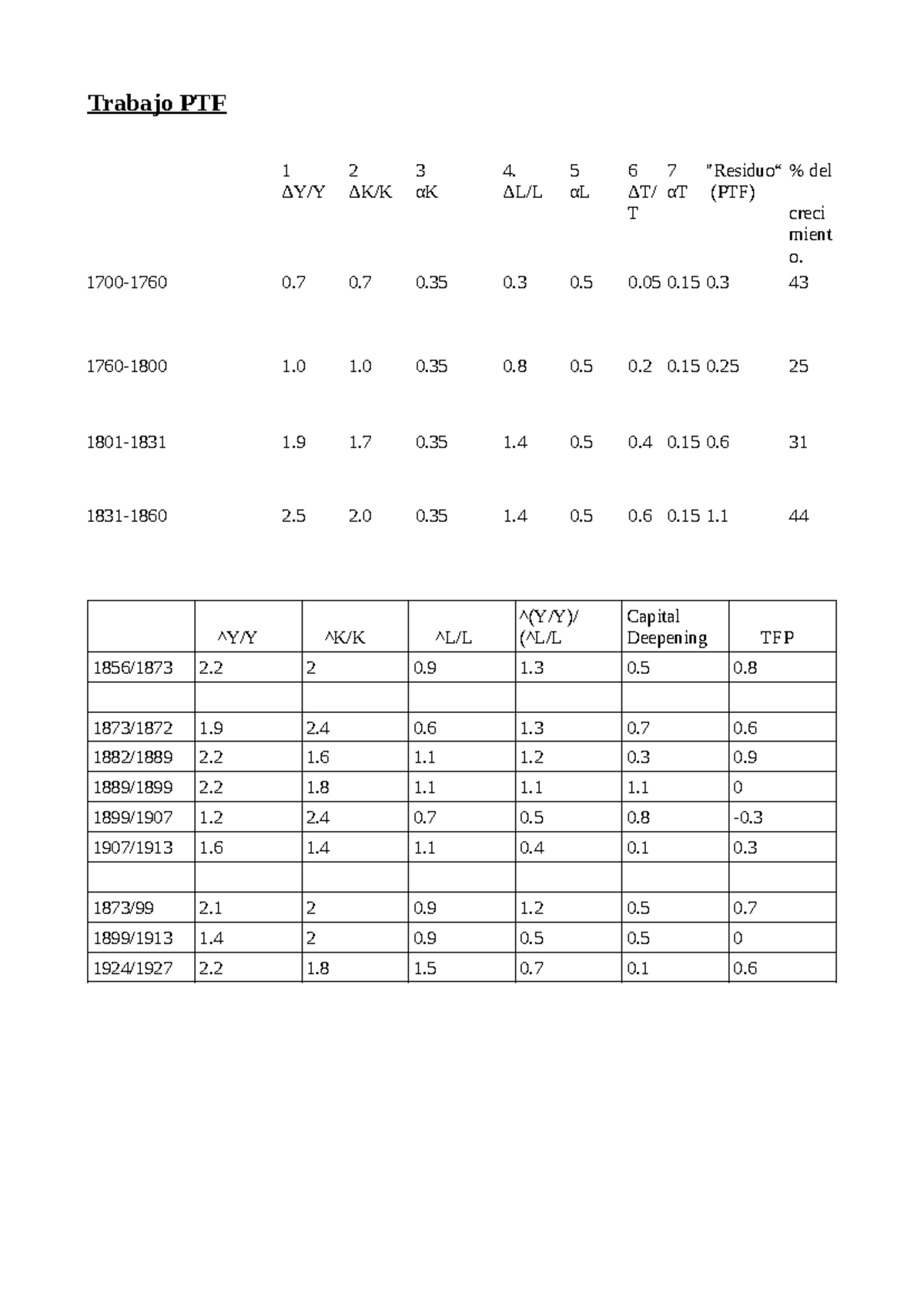Trabajo PTF - Ejercicio sobre PTF - Trabajo PTF 1 ΔY/Y 2 ΔK/K 3 αK 4 ...