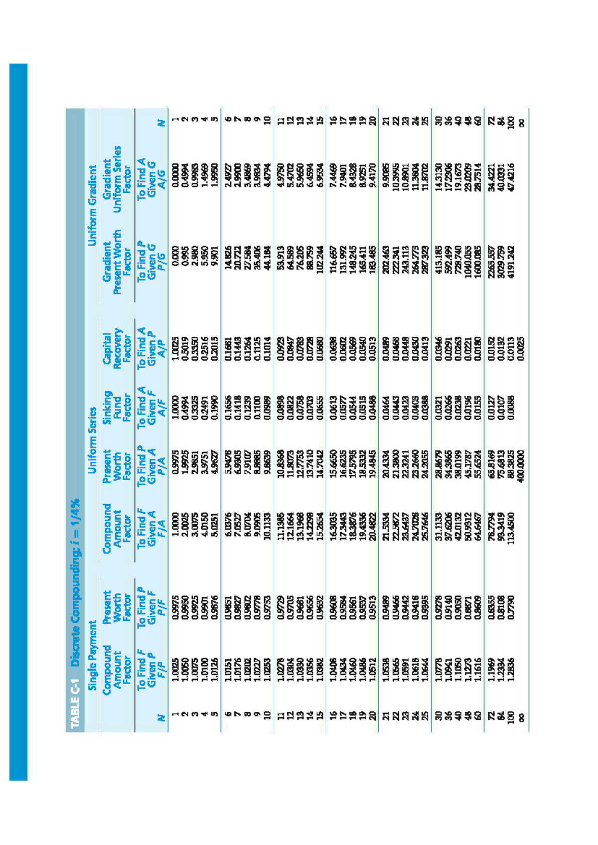 Engineering-Economy-Table - TABLE Discrete i Single Payment Uniform ...