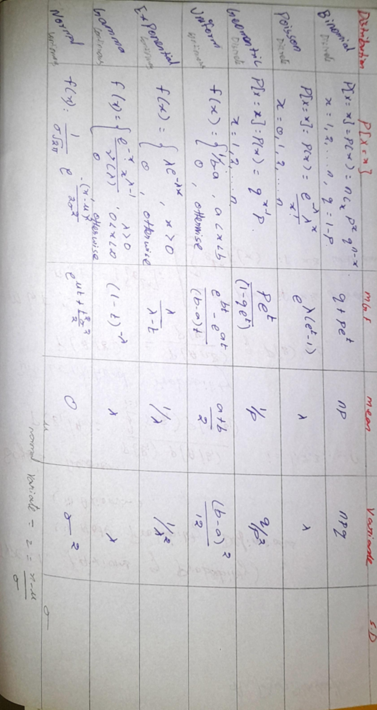 Ma4151 unit 3 and 4 - Important formula - Binoial PLX P[x: xJ Pl): nc ...