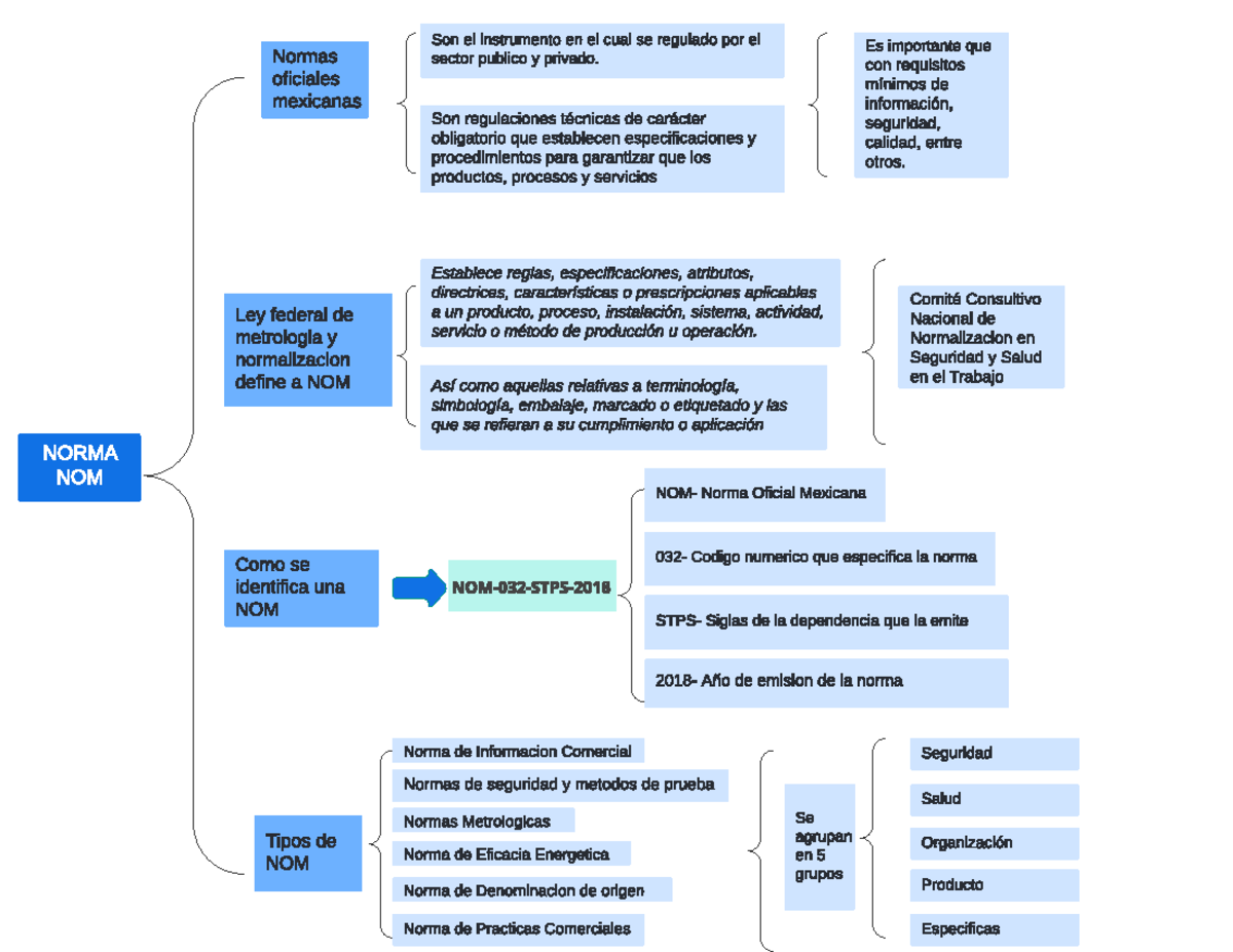Cuadro Sinptico Normas NOM - NORMA NOM Normas oficiales mexicanas Son ...