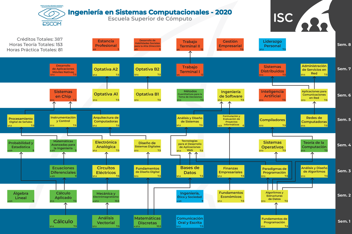 Mapa Curricular ISC 2020 - Sem. 8 Sem. 7 Sem. 6 Sem. 5 Sem. 4 Sem. 3 Sem. 2 Sem. 1 ISC Créditos ...