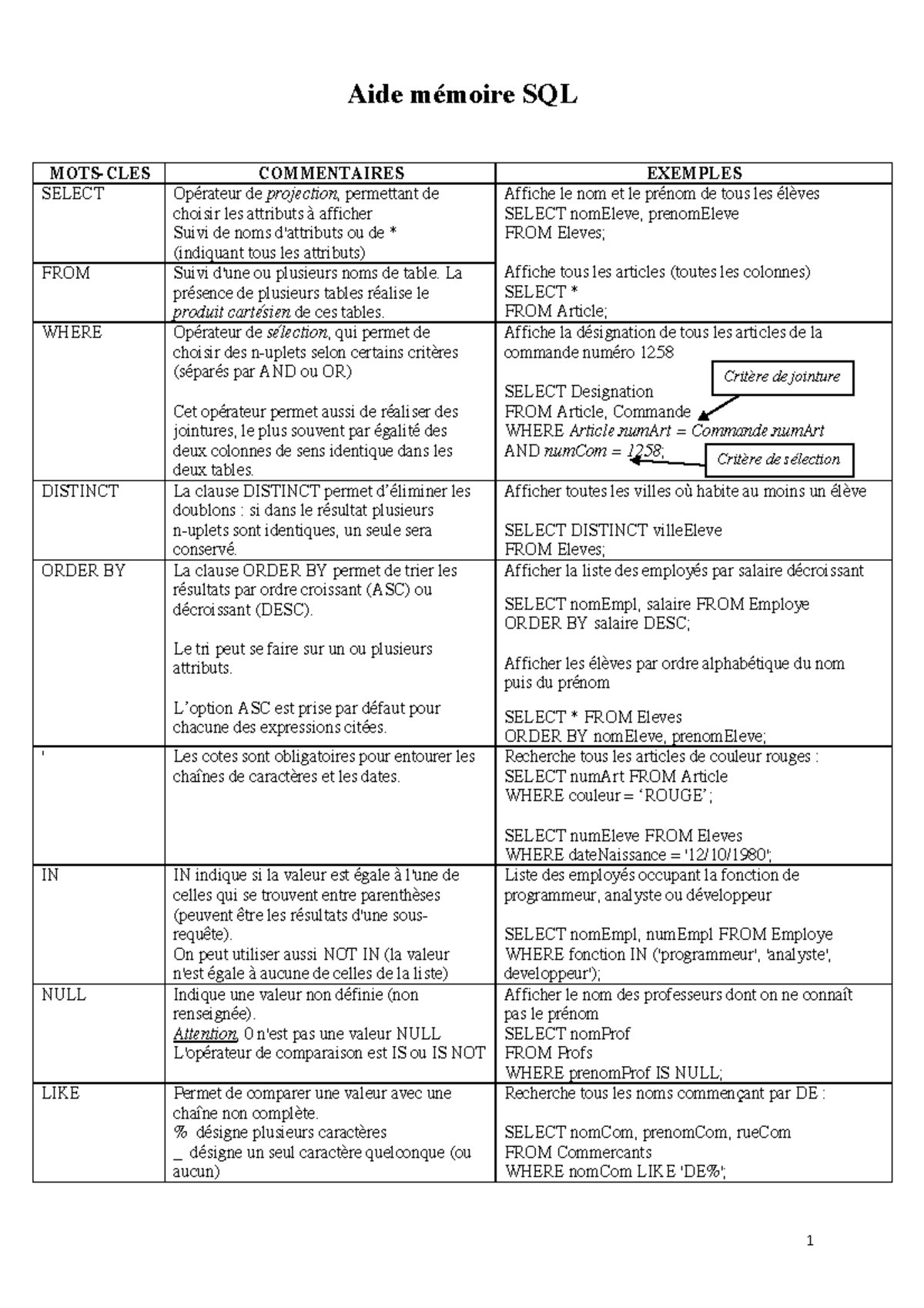 memo sql examen - !" Aide mémoire SQL MOTS-CLES COMMENTAIRES EXEMPLES ...